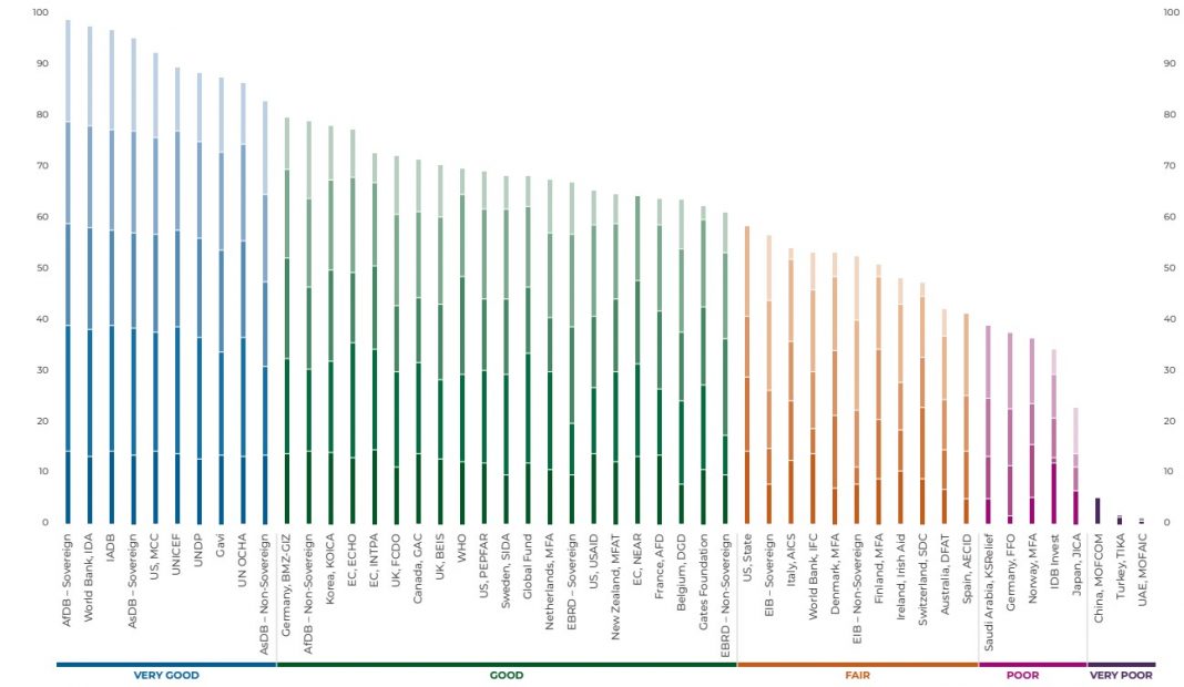 Multilateral development banks top aid transparency rankings ...